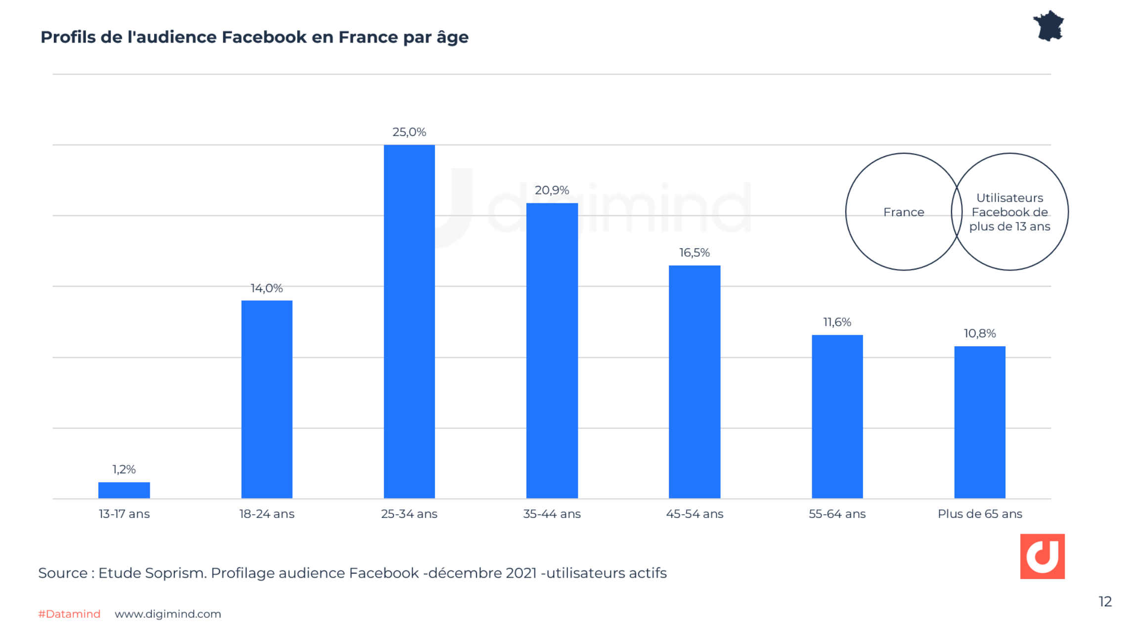 Facebook les chiffres et statistiques essentiels en 2023-2024 en France et dans le Monde